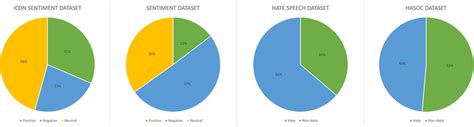 Icon Sentiment Sentiment Hate Speech And Hasoc Dataset Download Scientific Diagram
