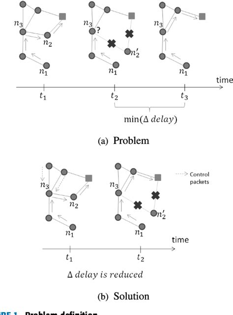 Figure 1 From Energy Efficient And Delay Sensitive Routing Paths Using