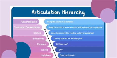 Articulation Hierarchy Poster Speech Pathology Resources