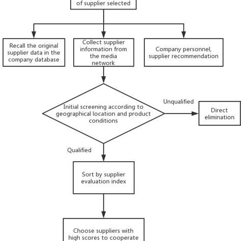 Supplier Selection Flowchart Download Scientific Diagram