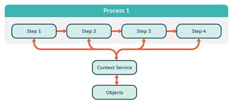 Understanding Context Service For Data Management