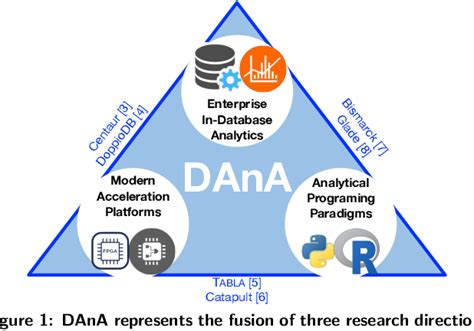 Figure 1 From In Rdbms Hardware Acceleration Of Advanced Analytics