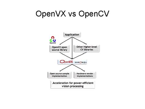 Texas Instruments TDA X And Vision SDK