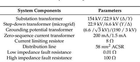 Table 1 From A Novel Protection Method For Single Line To Ground Faults In Ungrounded Low