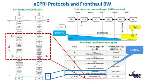 Why 5g Needs Moving From Cpri To Ecpri Moniem Tech