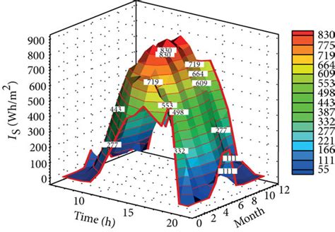 Annual Variation Of Hourly Radiation A Global Solar Radiation B Download Scientific