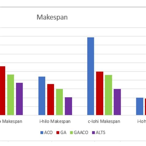 Makespan Comparison Download Scientific Diagram