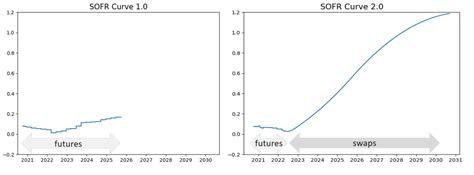 Sofr Forward Curve Update And The Ccp Big Bang Chatham Financial