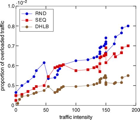 Dynamic Hierarchical Load Balancing Model For Cloud Data Centre Networks Chhabra 2019