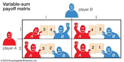Payoff Matrix Logic Britannica