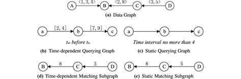 Two Kinds Of Graph Pattern Matching Problems On The Timedependent Download Scientific Diagram