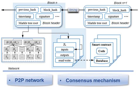 basic concepts of blockchain download scientific diagram