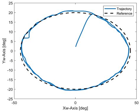 Development Of A Cable Driven Bionic Spherical Joint For A Robot Wrist