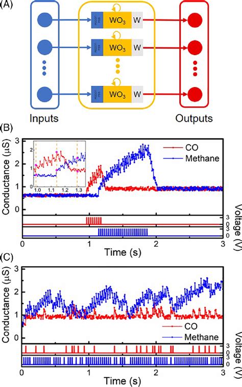 Figure 3 From An Artificial Olfactory Inference System Based On Memristive Devices Semantic