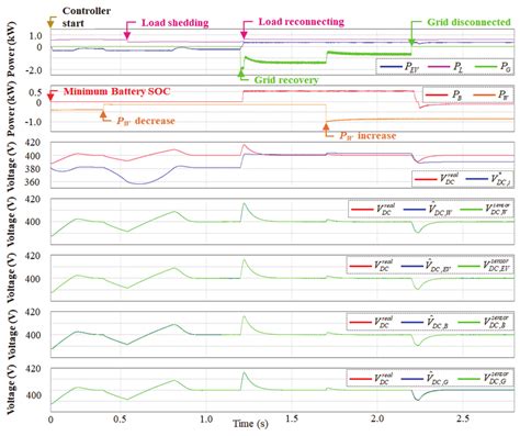 Simulation Results For The Transition Between Islanded Mode And