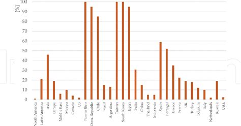 Figure 1 From Energy Recovery From The Lng Regasification Process
