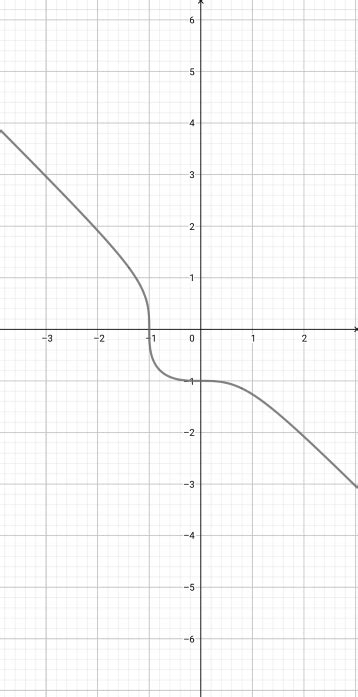Finding Intercepts Of A Nonlinear Function Given Its Graph Practice