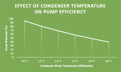 Cooling Efficiency Algorithms Condensers And Temperature Differentials