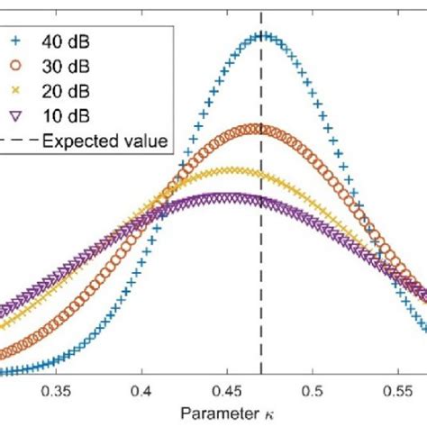 simulation data for the trr algorithm when considering a snr 20 db