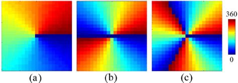 Figure 11 From Broadband High Efficiency Co Polarized Wavefront Manipulation Based On Multi