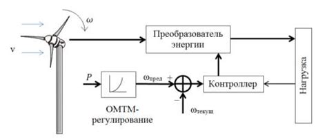 Extremum Search Control Method Download Scientific Diagram