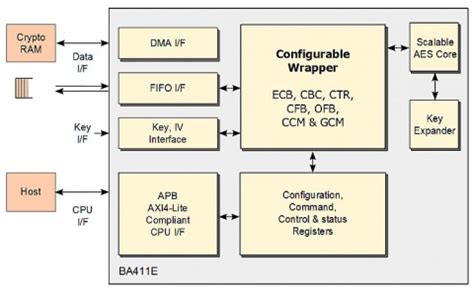 AES Crypto Engine IP Core ECB CTR CBC CFB OFB XTR CCM GCM OMAC