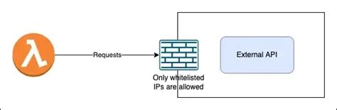 How To Map Static Outbound Ip With The Aws Lambda Function Dev Community