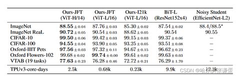 深度学习之图像分类（九）vision Transformer翻译与总结（一）vitb16和vitb32的区别 Csdn博客