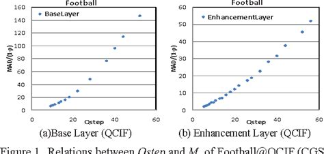 Figure 1 From Low Complexity Rate Control Based On ρ Domain Model For Scalable Video Coding