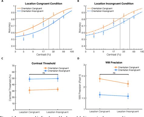 Figure 1 From Spatial Specificity Of Feature Based Interaction Between Working Memory And Visual
