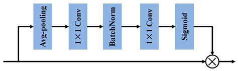 Mscf Net Attention Guided Multi Scale Context Feature Network For Ship
