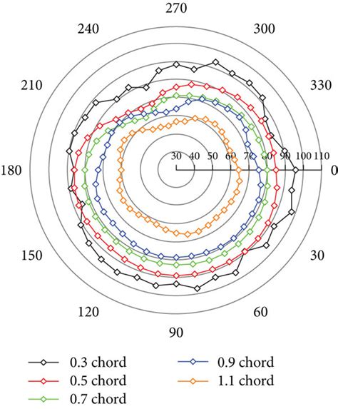 The Monitoring Point Diagram And Directivity Curve Of Crf Under