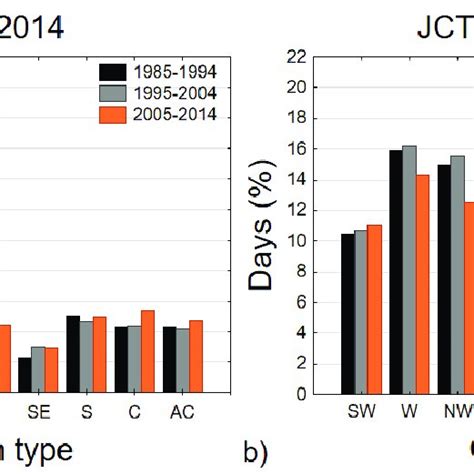 Relative Frequencies Of Circulation Types For The Periods 1985 1994