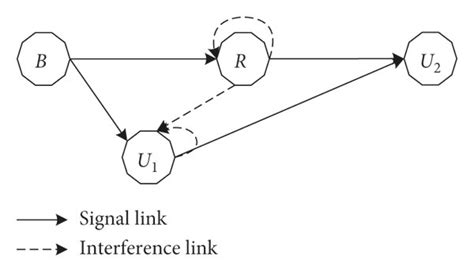 The Full Duplex Aided Relaying Dual User Noma System Model Download