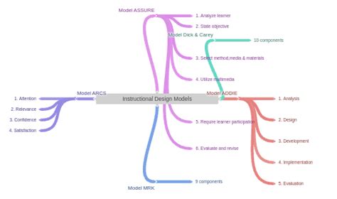 Instructional Design Models Coggle Diagram