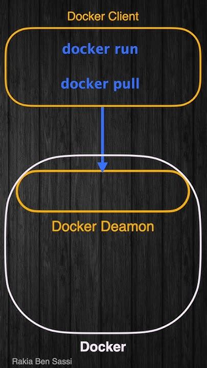 Docker Architecture And Core Components Explained Docker Dockertutorial Dockervideos Youtube