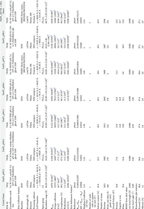 Crystallographic Data Collection And Refinement Statistics Download Scientific Diagram