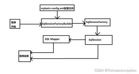 Mybatis生命周期和作用域mybatis生命周期不需要关注 Csdn博客