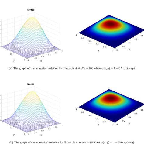The Graphs Of The Numerical Solution For Example 4 Download