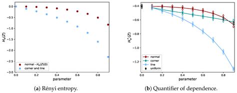 Entropy Free Full Text Quantifying Data Dependencies With Rényi