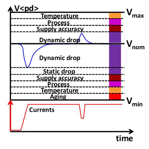 To Cope With Worst Case Wc Scenario Conditions Voltage Margins Are