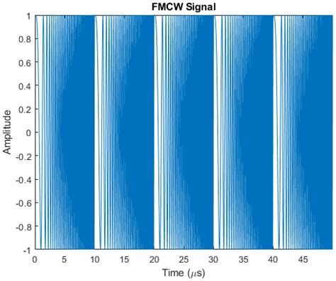 Modulation Best Waveform For Radar Electrical Engineering Stack Exchange