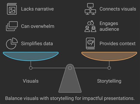 Visuals Simplify Complex Ideas But Lean Too Heavily On Them And The Message Gets Lost Heres