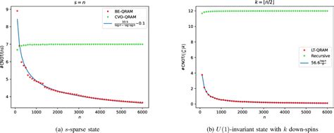 Figure 3 From Towards Optimal Circuit Size For Sparse Quantum State Preparation Semantic Scholar