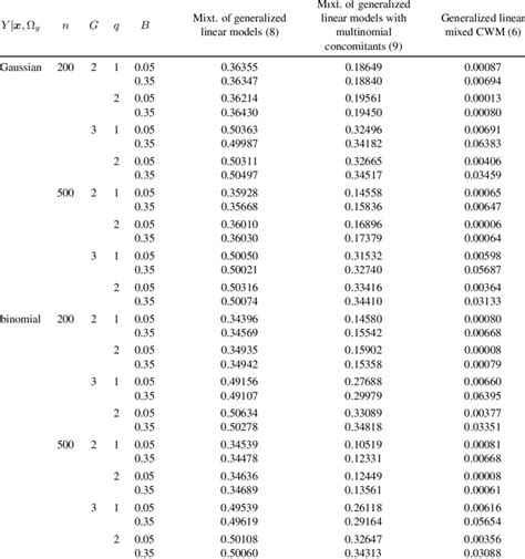 Misclassification Rates For Three Different Model Based Clustering