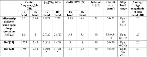 table ii from design of a microstrip diplexer and triplexer using open