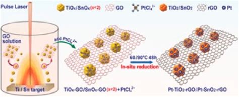 Schematic Of Pulsed Laser In Liquids Synthesis Of Pt−tio 2 − Rgo And Download Scientific
