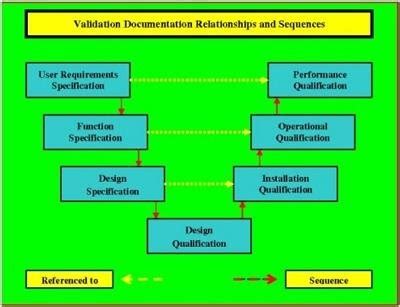 Performance Qualification Relationships Download Scientific Diagram