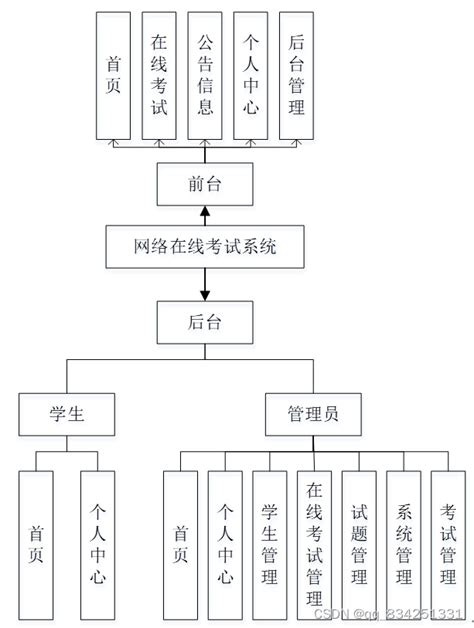 ssm vue element ui实现web的网络在线考试系统 ew帮帮网