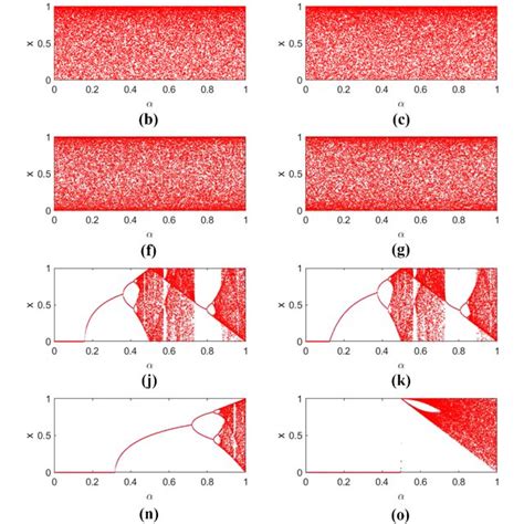 Bifurcation Diagrams Of These Maps A Lss B Sts C Tls D Lcs E Lsc Download Scientific